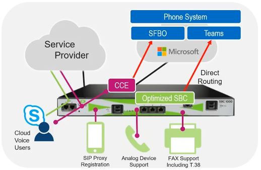 Microsoft Reloaded: Microsoft Teams Phone System Coexistence