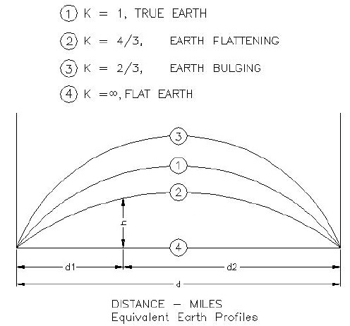 Factors Affecting the Behavior of Radio Waves- Complete Guide