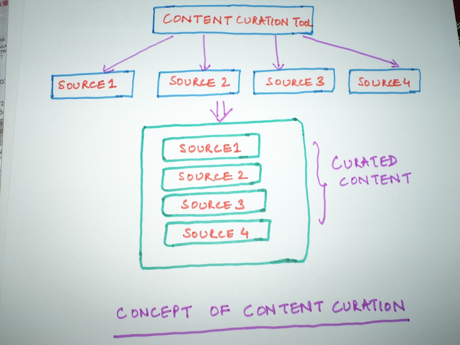 Content Curation - SEO Sandwitch