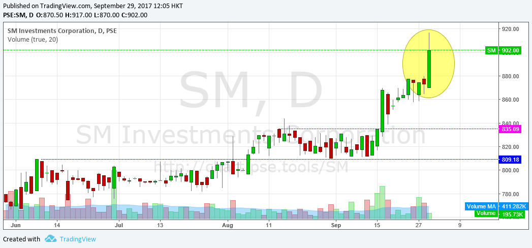 MegaTrade101.com: #AC #SM Price Action leads #PSEI Mid-day