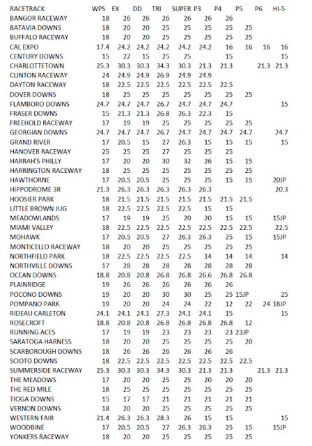 CANGAMBLE: Harness Racing Track Takeout Chart