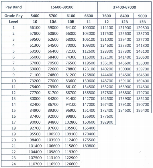 Military Nursing Service (MNS) Officers Pay Matrix - Indian Military ...