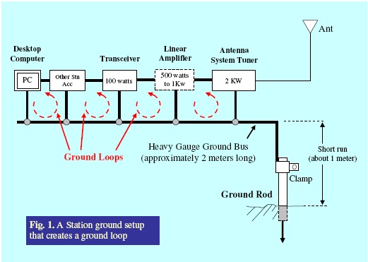 La Radio a 360°: Grounding Systems in the Ham Shack - DU1ANV