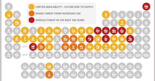 The Presurfer: The Periodic Table's Endangered Elements