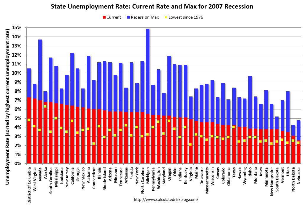 Calculated Risk: BLS: Twenty-Five States had Unemployment Rate ...