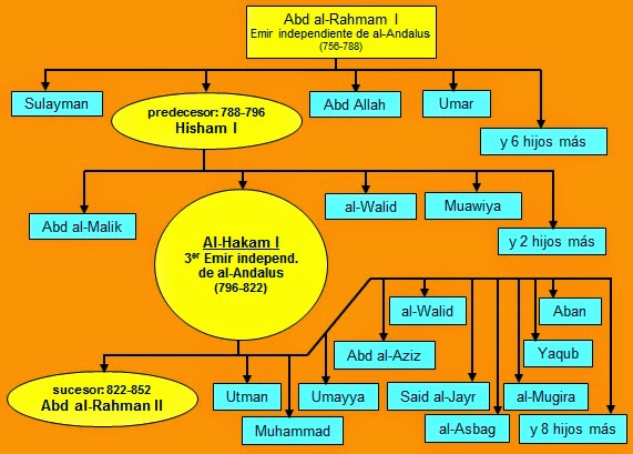 Araceli Rego: Un poco de historia: AL-HAKAM I....tercer Emir ...
