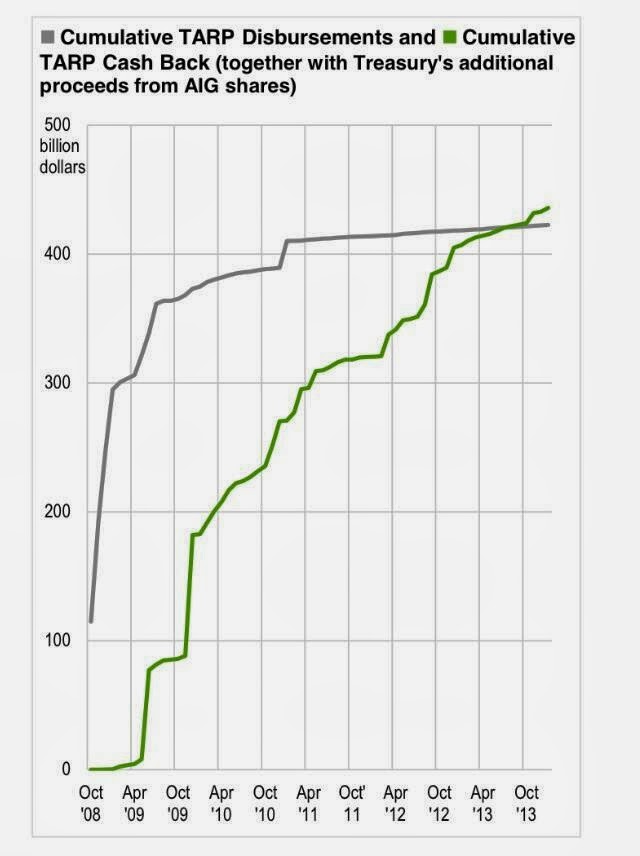 TARP, Five and a Half Years Later | Stevens and Sweet Financial