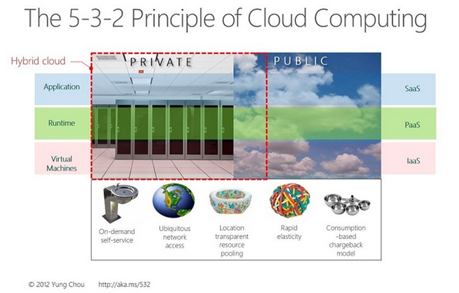Plotwonk: The 5-3-2 definition of cloud computing. Or is it 5-3-3?