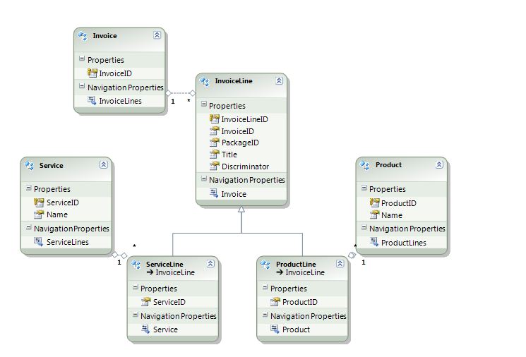 Table Per Hierarchy Inheritance with Column Discriminator and ... Table Per Hierarchy Inheritance with Column Discriminator and ...