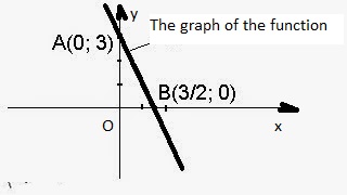 Solved Math Problems : The graph of the linear function