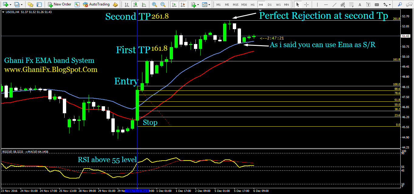 Mobile MT4 Strategy. - FxGhani Trading Learning Place