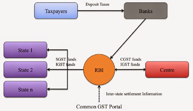 GSTN - The solution architecture - GST India