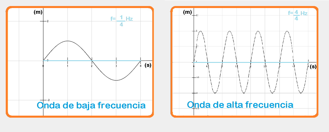 Clase A1: Representación y Características de las Ondas