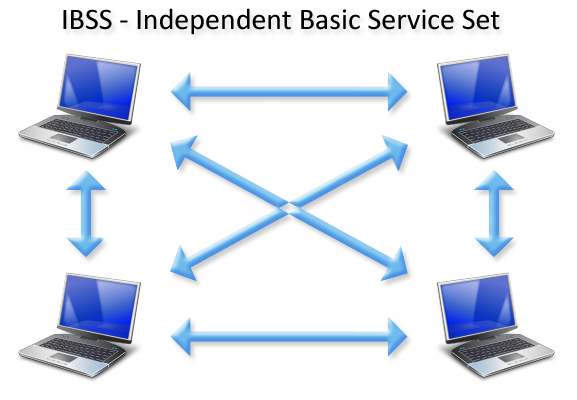 Topologías WLAN: IBSS