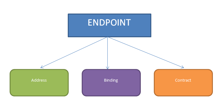 Programowanie w .NET: WCF - Podstawowe pojęcia