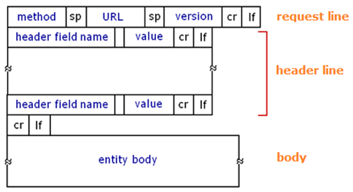 Giao thức HTTP | Networking: Giao thức HTTP