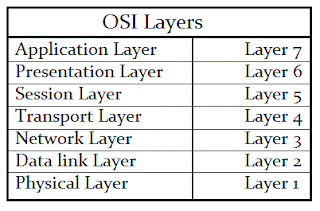 OSI Layer Model Overview