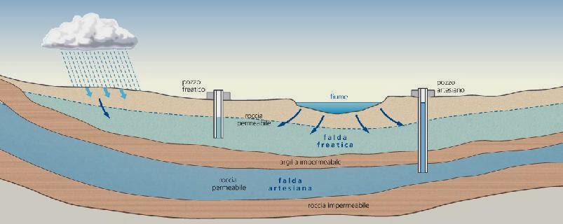 Le acque sotterranee. Geologia idrologica.