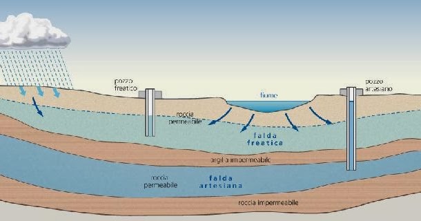 Le acque sotterranee. Geologia idrologica.