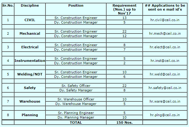 Certification Engineers International Ltd (CEIL) Recruitment for 150 ...