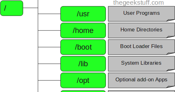 Linux system directory structure diagram