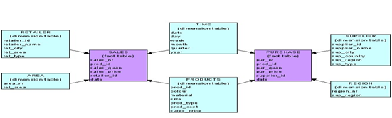 Data Warehousing ~ For New Generation Of Technologies...