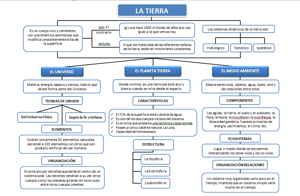 Complementación Pedagógica: Organizador visual - La tierra