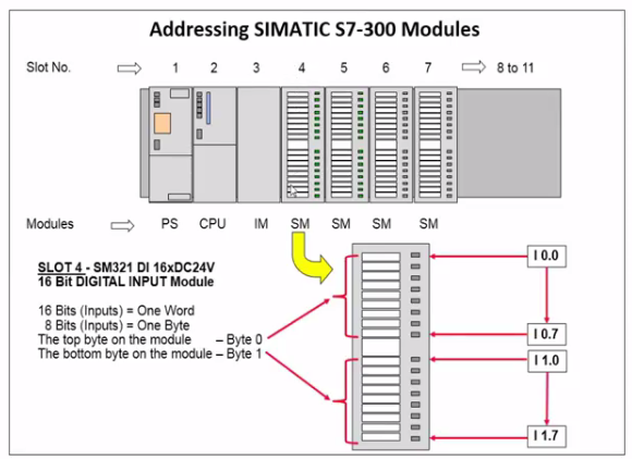 เพื่อนช่างแสนดี (techno100,000D): SIMATIC Step 7 Addressing
