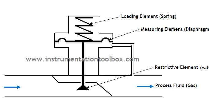 How a Self Operated Pressure Reducing Regulator Works ~ Learning ...