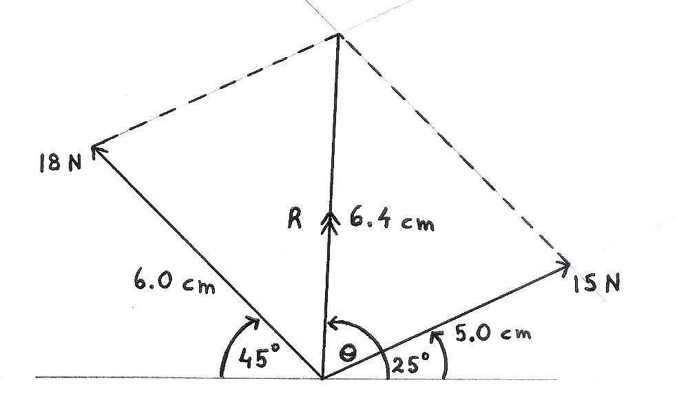 Vector Scale Diagrams