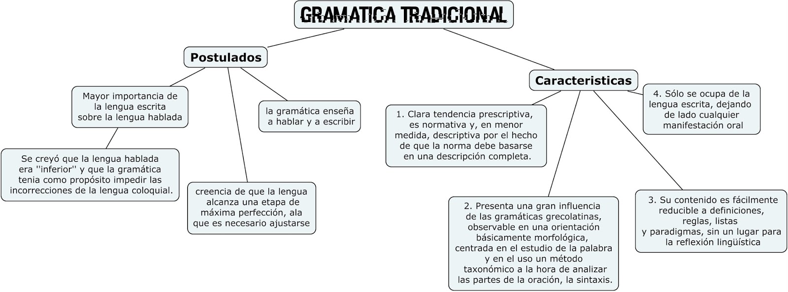 Español: Gramatica