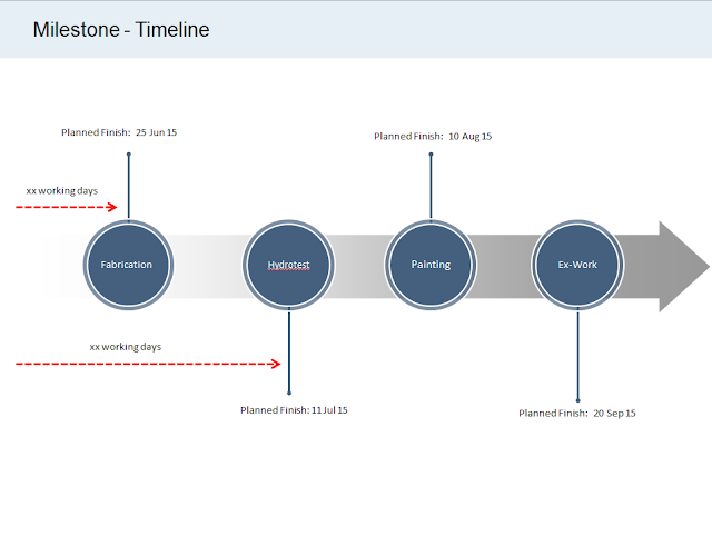 We are moving: Graphical Representation of Milestones