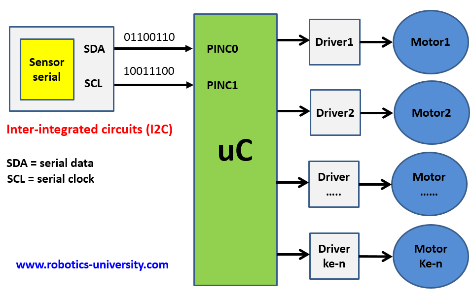 SENSOR | Robotics University
