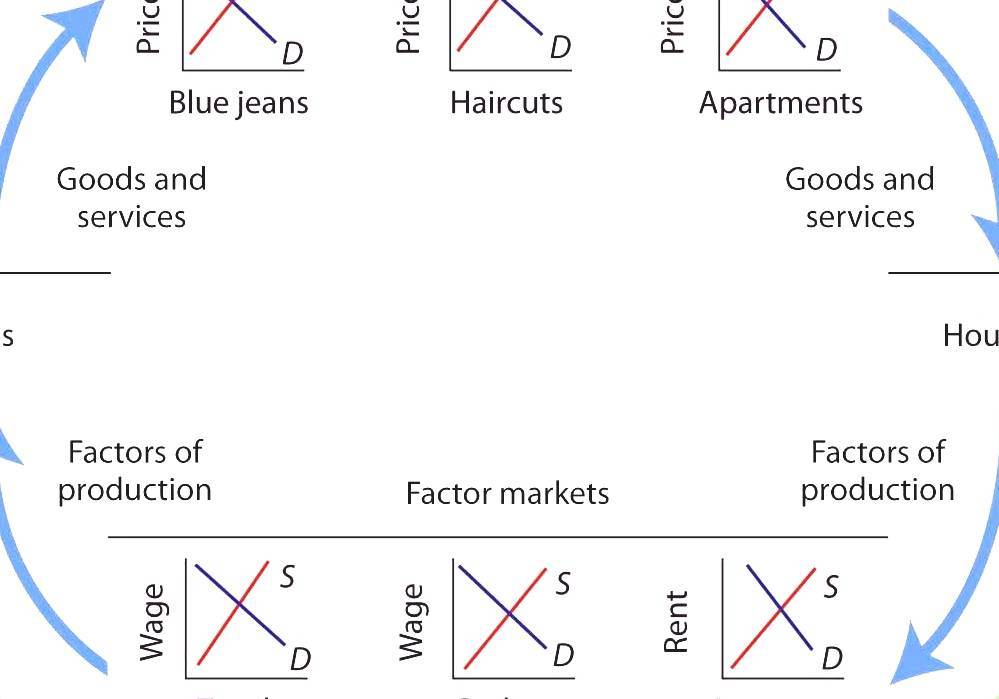 Factor Market - Product Market Vs Factor Market