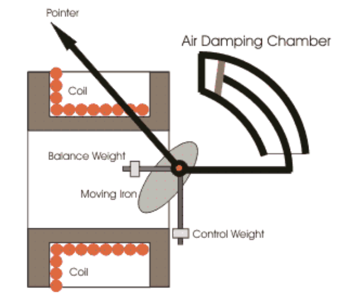 MOVING IRON INSTRUMENTS - ELECTRICAL ENCYCLOPEDIA