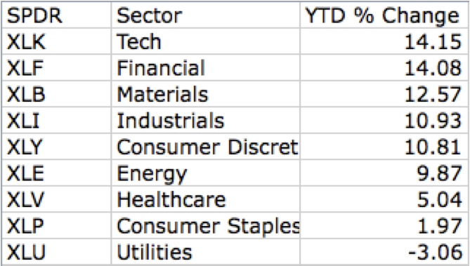 Avondale Asset Management: Sector SPDR Performance YTD