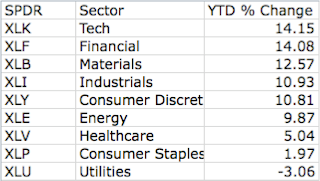 Avondale Asset Management: Sector SPDR Performance YTD