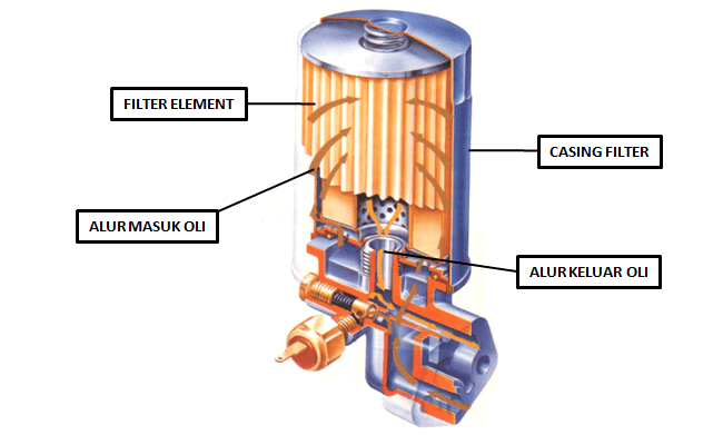 Mengenal manfaat dan fungsi Filter Oli [Saringan Oli] - OMBRO