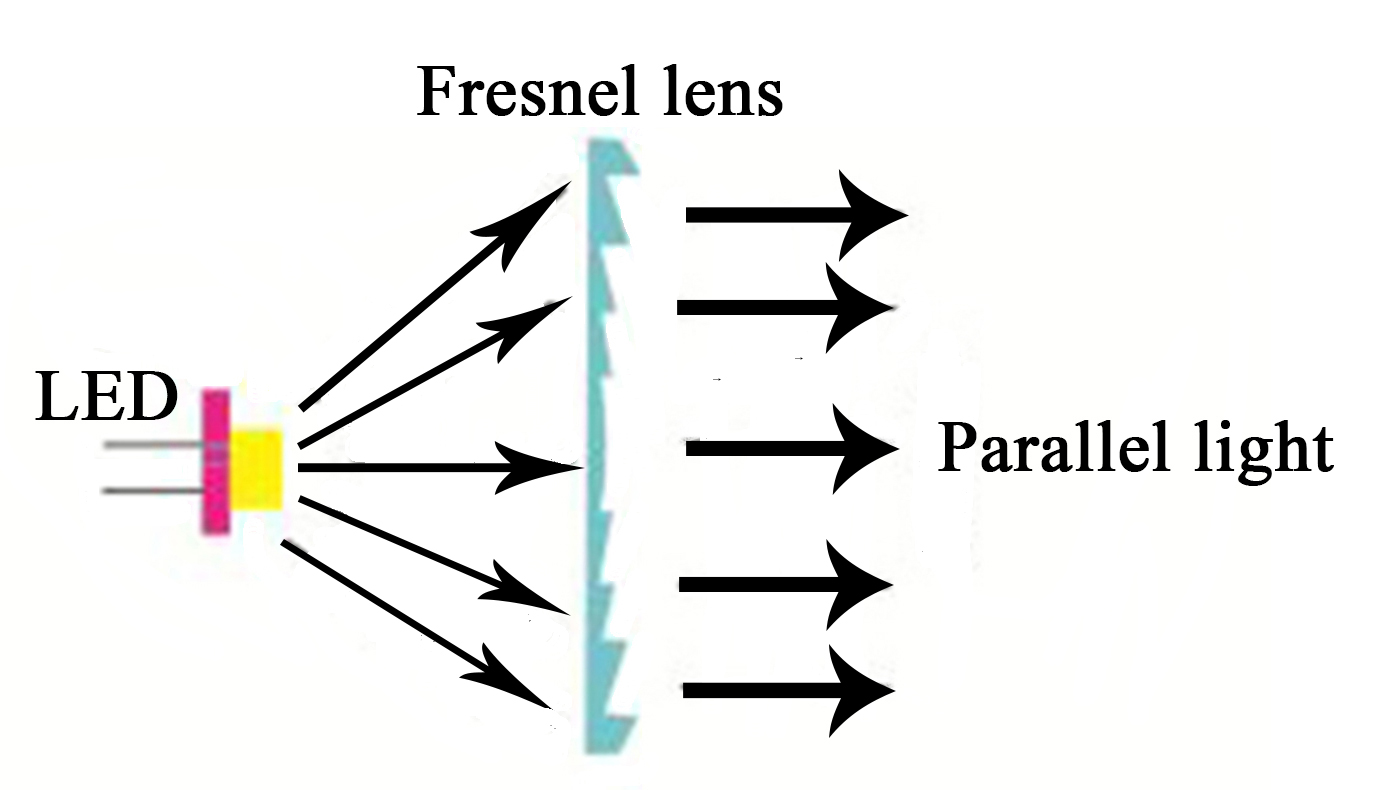 Advantages of Fresnel lens --- Magnifying glass