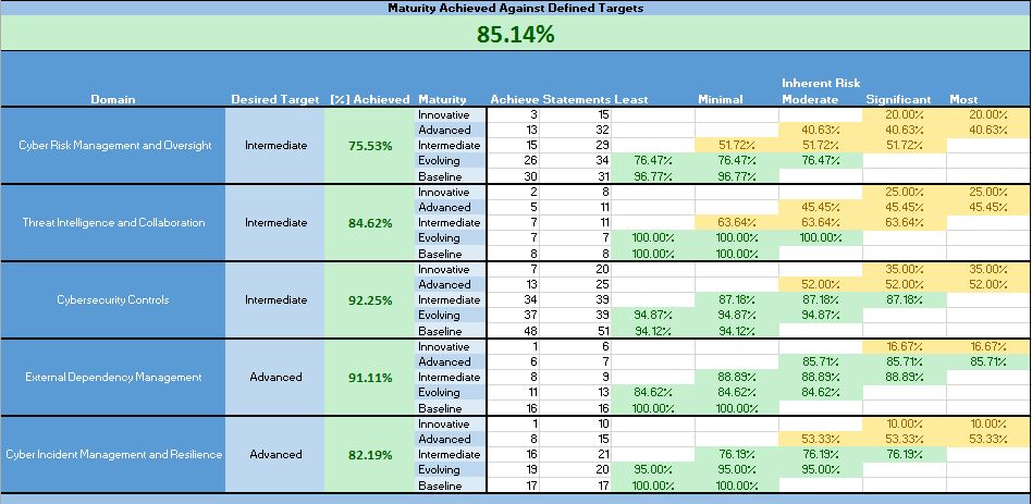 @tonyd_dcssm: FFIEC Cybersecurity Assessment Tool