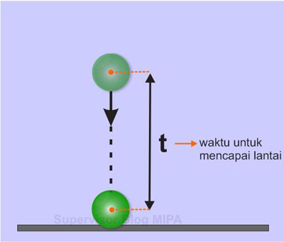 Gerak Jatuh Bebas: Pengertian, Ciri, Rumus, Grafik, Contoh Soal dan ...