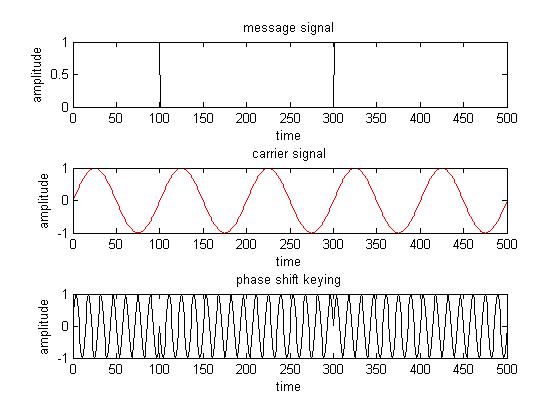 Phase Shift Keying Using Matlabpsk Using Matlab