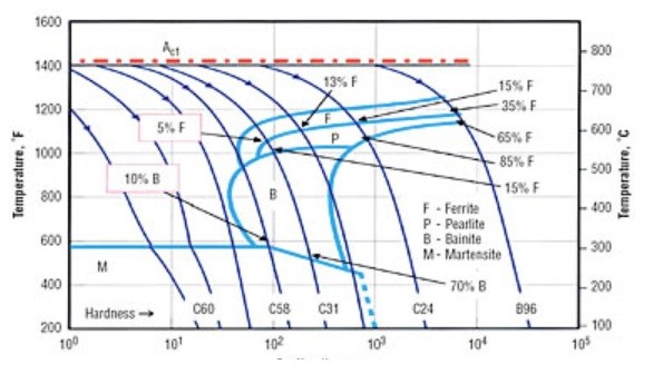 Knowledge EATERY: DIAGRAM FASA DAN DIAGRAM TTT