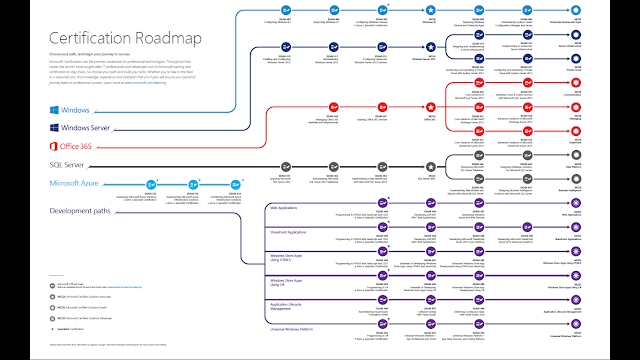 Microsoft Certifications Road Map