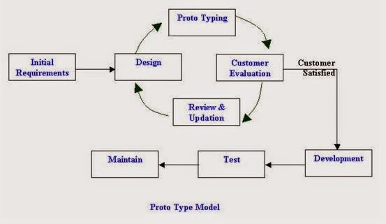 Model – Model Pengembangan Perangkat Lunak "Model Prototype" ~ Kumpulan ...