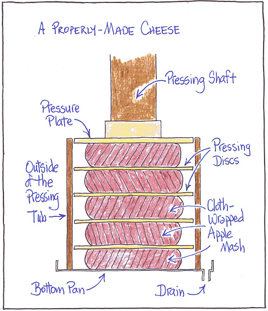 Whizbang Cider.net: How To MakeA Proper Cheese For Pressing Cider
