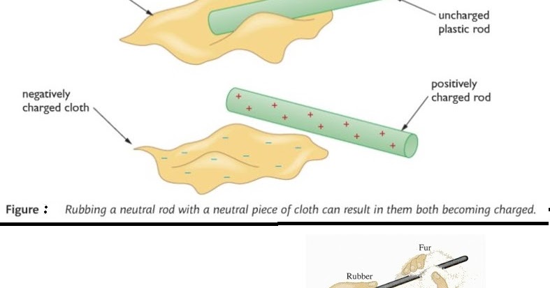EDUCATION BLOG: Electrification of a Body (or) Electrification ...