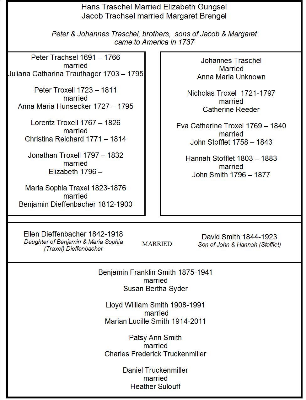 Heather's Genealogy Notes: Our Troxell Lines To Patsy Smith