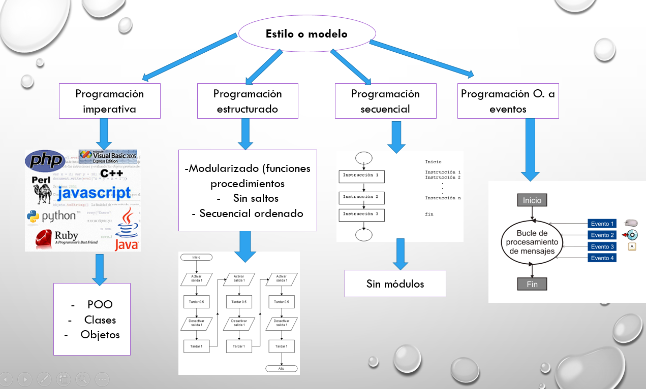 Programación Lógica y Funcional : 1.1 Estilos de programación