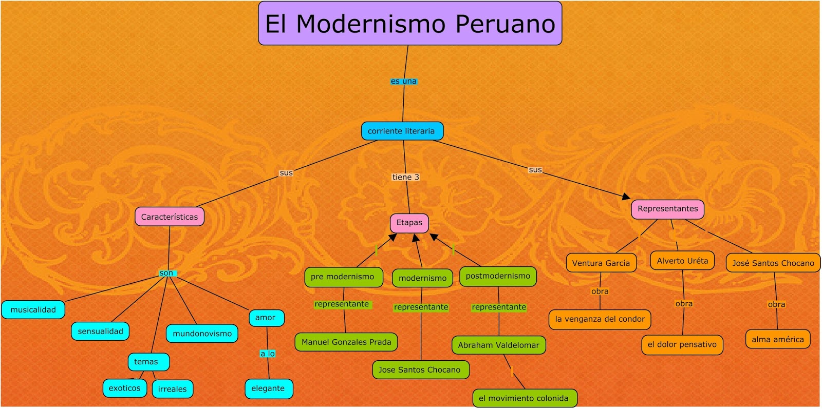 EL MODERNISMO PERUANO
